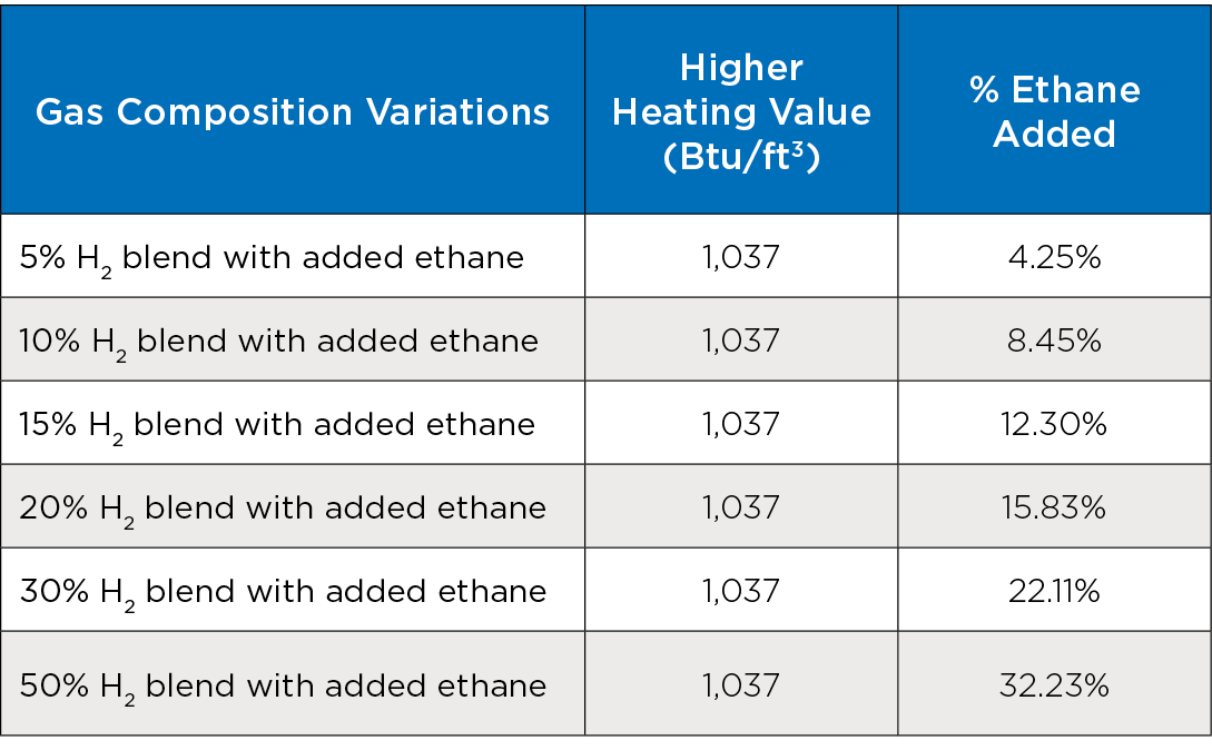 White Paper | Restoring Energy Capacity of Natural Gas Following Hydrogen Blending